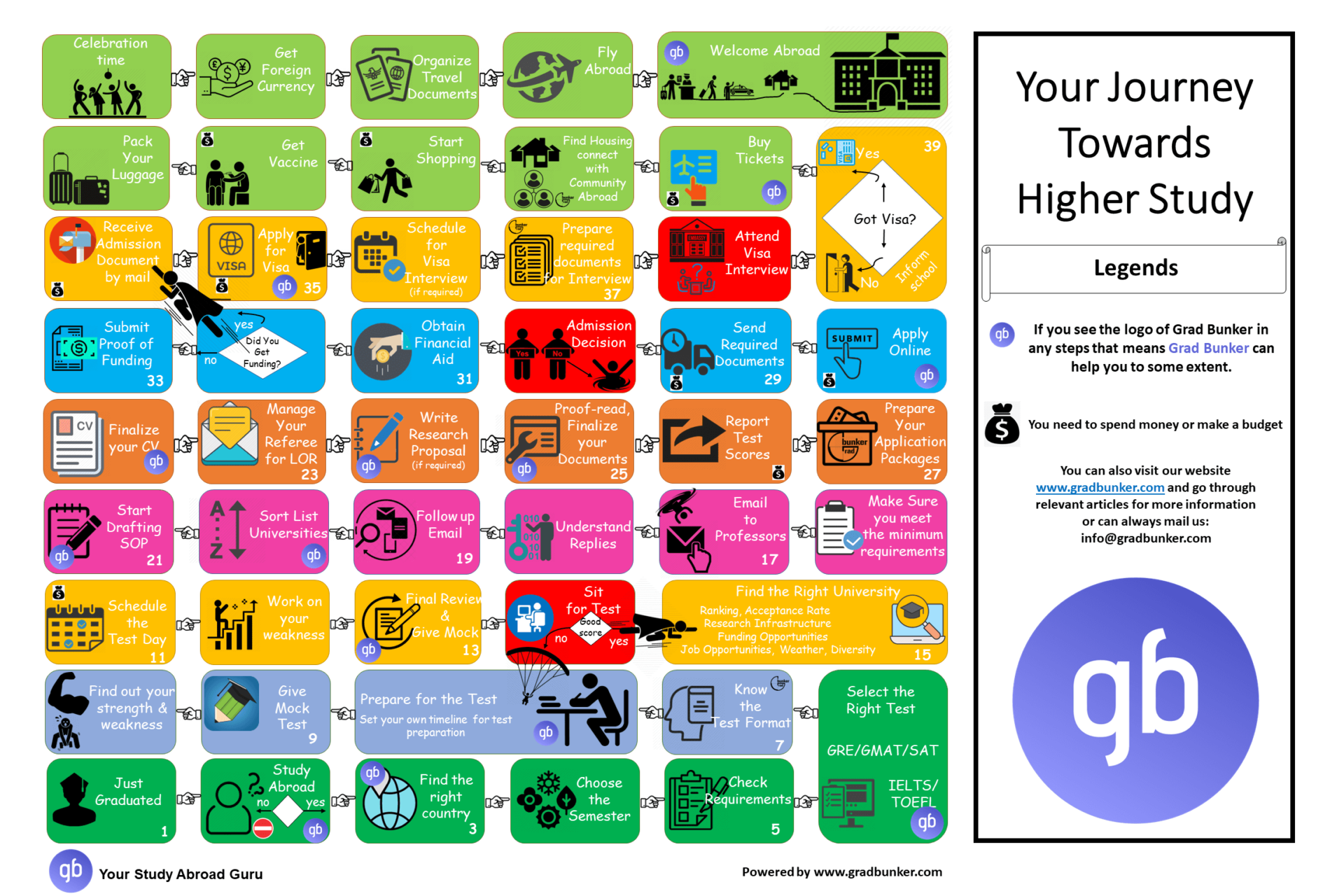 What is the Optimum Timeline for Grad School Application? - gradbunker.com