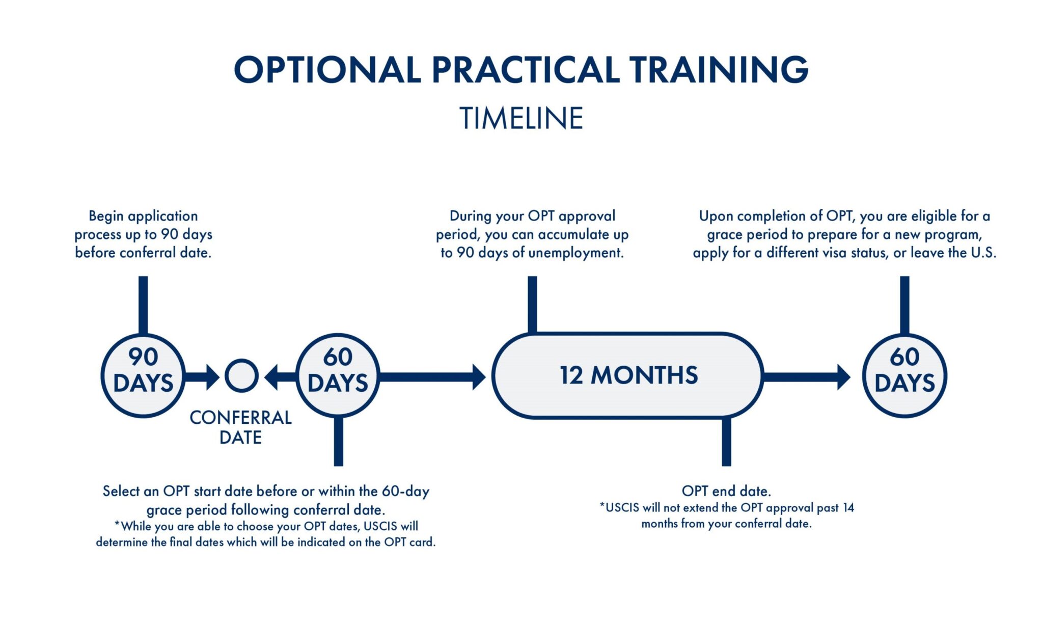 CPT vs OPT: What is the Difference and How to Apply - gradbunker.com